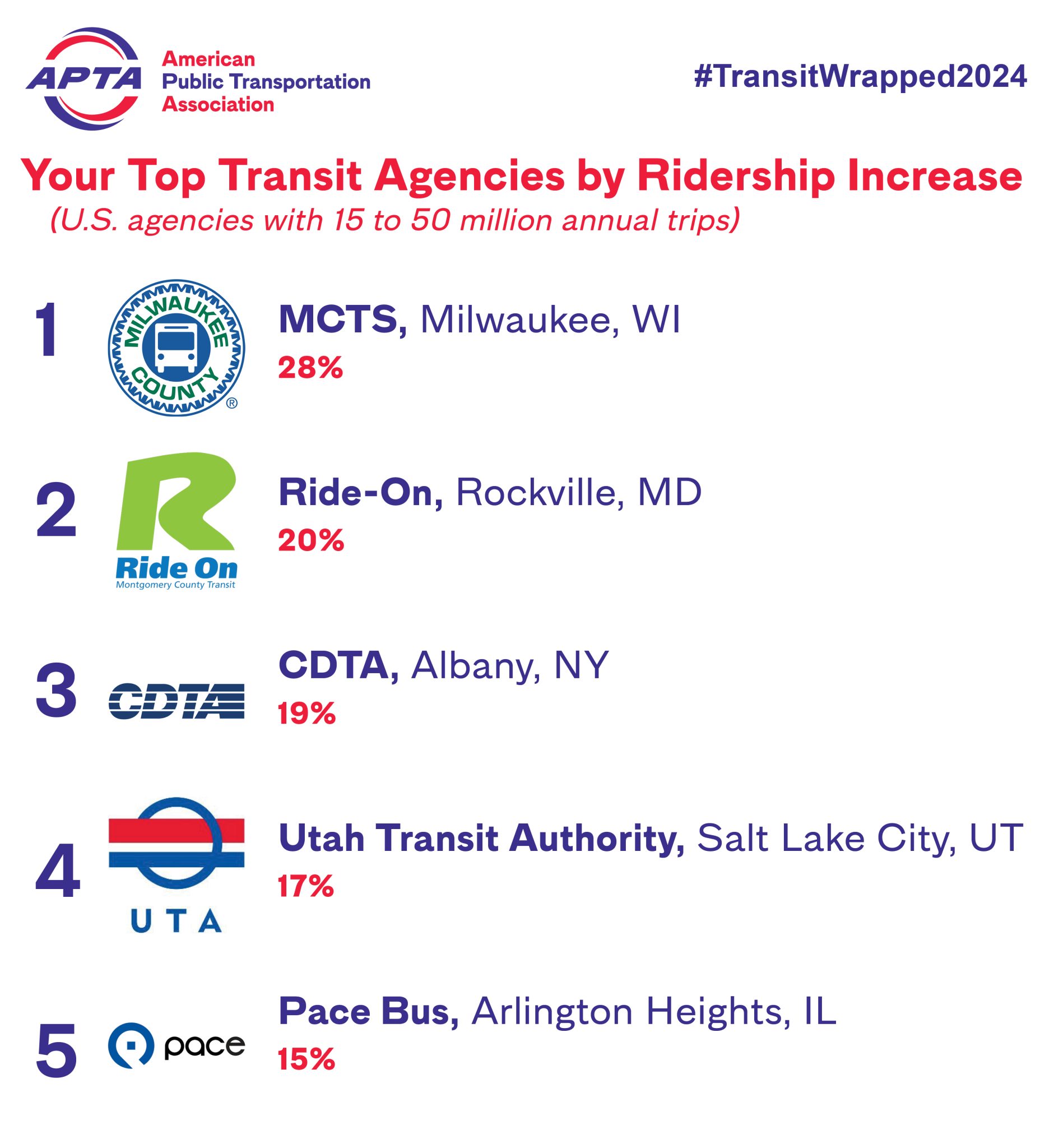 Public Transit Agencies Across NA Reporting Ridership Increases ...
