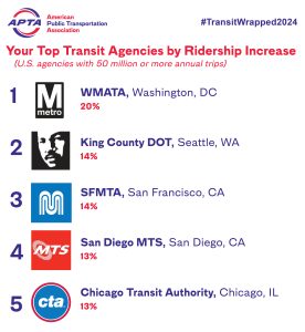 Public Transit Agencies Across NA Reporting Ridership Increases ...