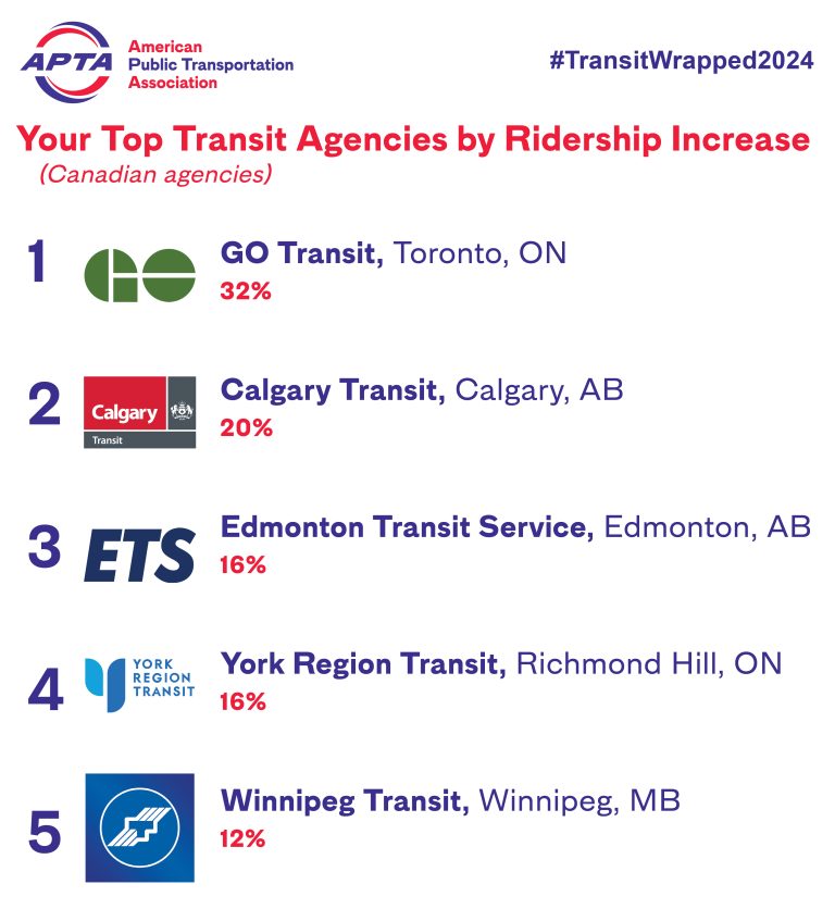 Public Transit Agencies Across NA Reporting Ridership Increases ...