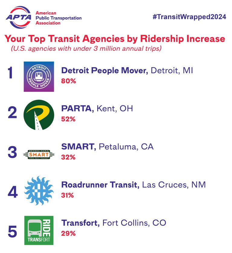 Public Transit Agencies Across NA Reporting Ridership Increases ...