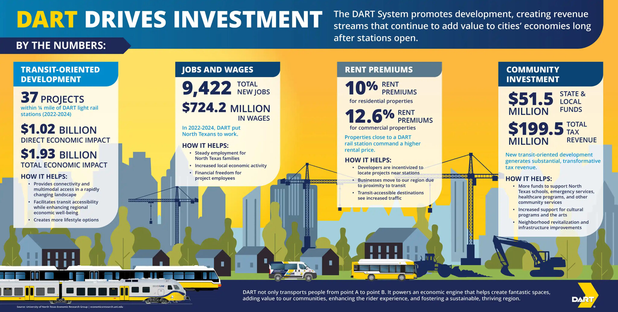 Study Shows DART TOD Drives Billions in Economic Growth in North Texas ...